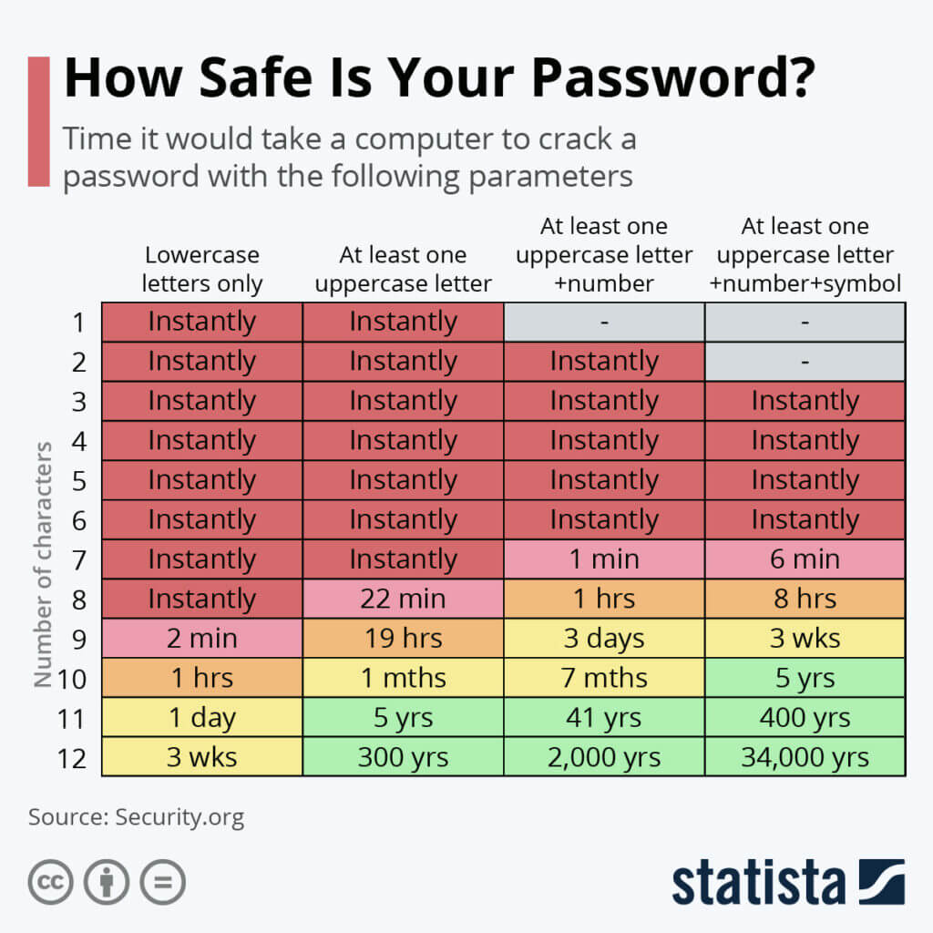 The Most Common Mistakes When Creating Passwords