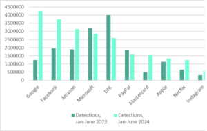 The Surge in Hacked Gmail Accounts: A Growing Cybersecurity Threat